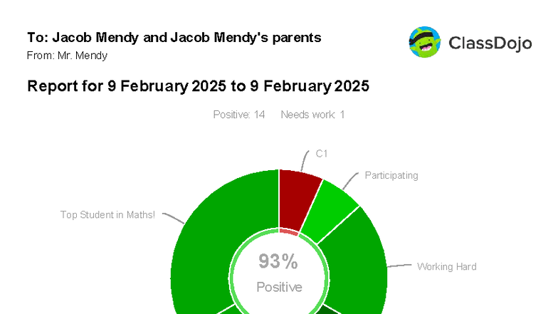 Class Dojo Report for Jacob Mendy - Maths Performance Review - Studocu