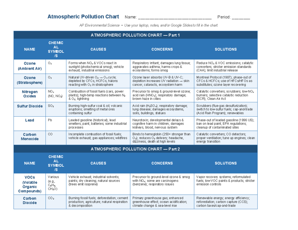 AP Environmental Science: Atmospheric Pollution Chart - Studocu