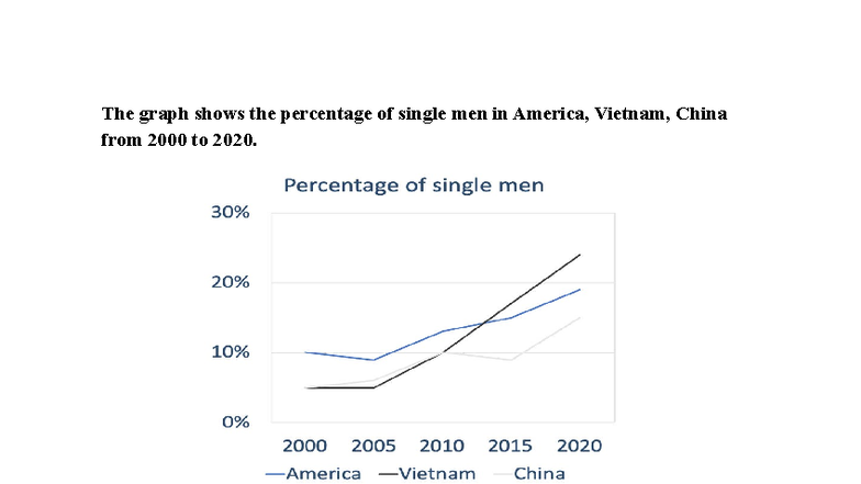 Task 1: Line Graph Analysis of Single Men in 3 Countries (2005-2020 ...