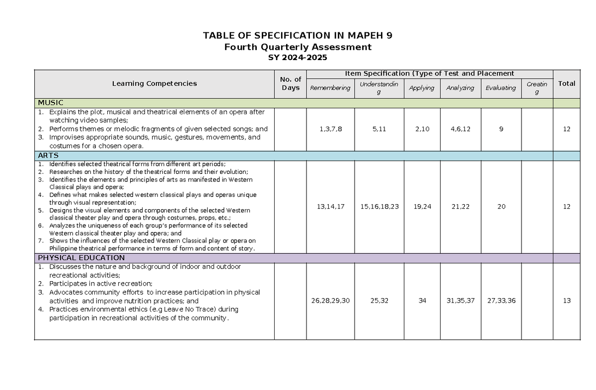 Q4 Mapeh 9 TOS FREE - This could help you - TABLE OF SPECIFICATION IN ...