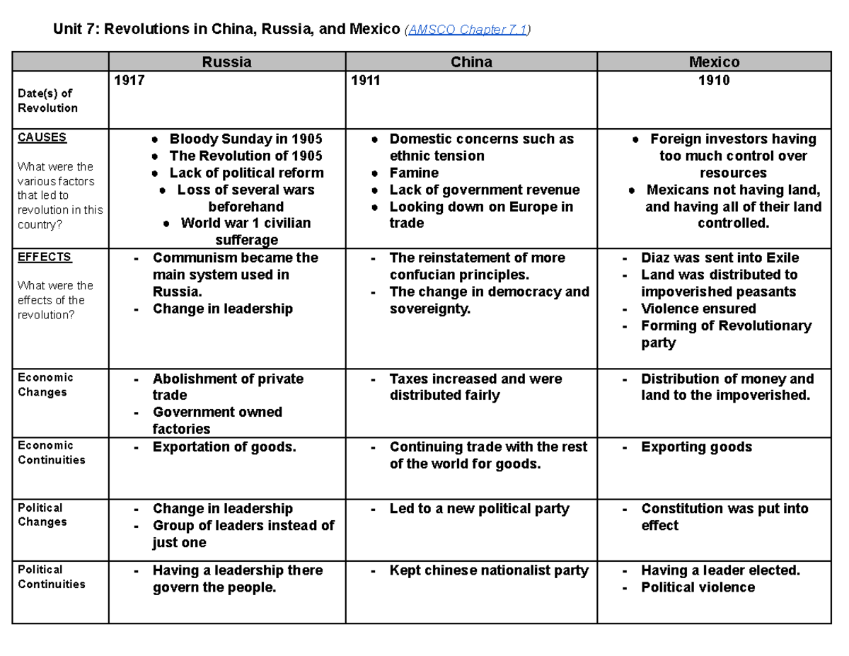 Unit 7: Revolutions in China, Russia, and Mexico - Causes & Effects ...