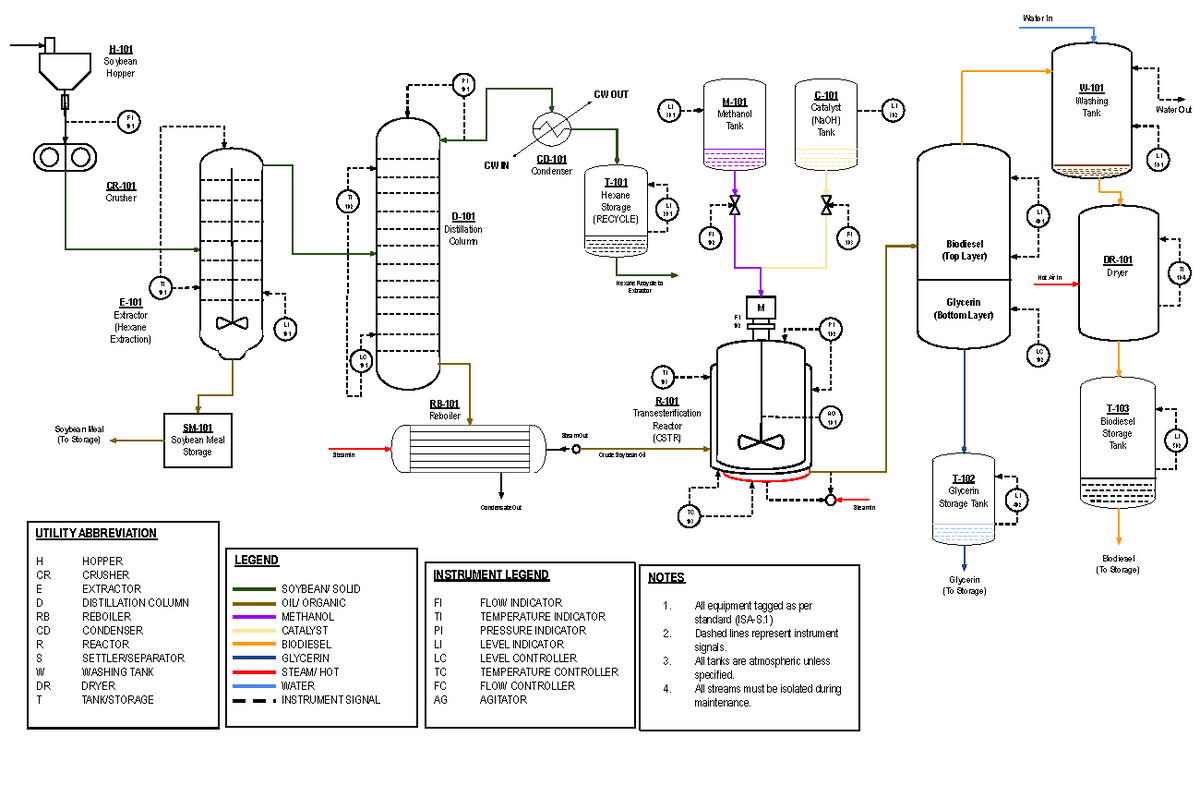 Process Flow Diagram for Biodiesel Production PI 101 CW LI 301 FI 101 ...