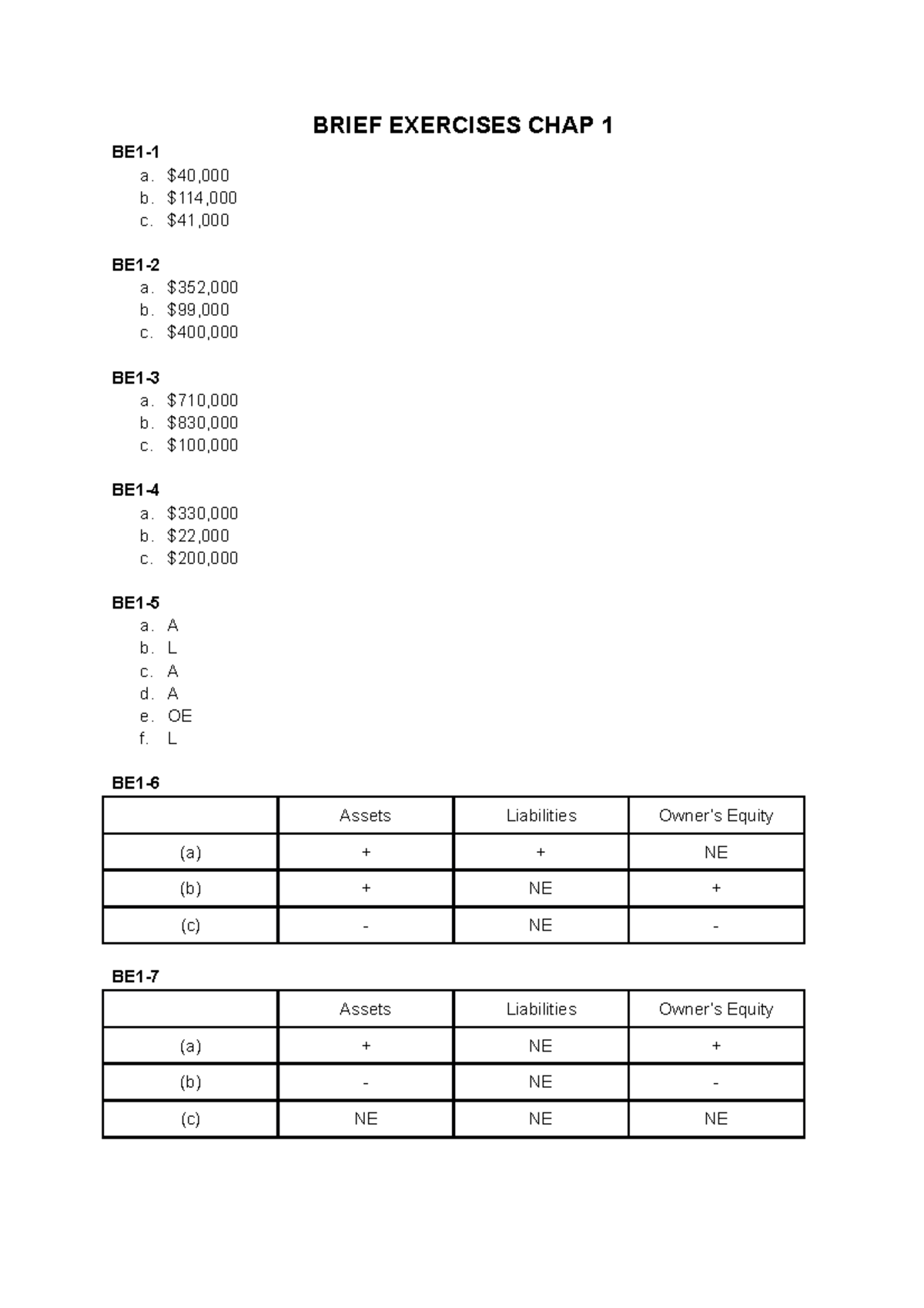 PA - Brief Exercises CHAP 1 - BRIEF EXERCISES CHAP 1 BE1- a. $40, b ...