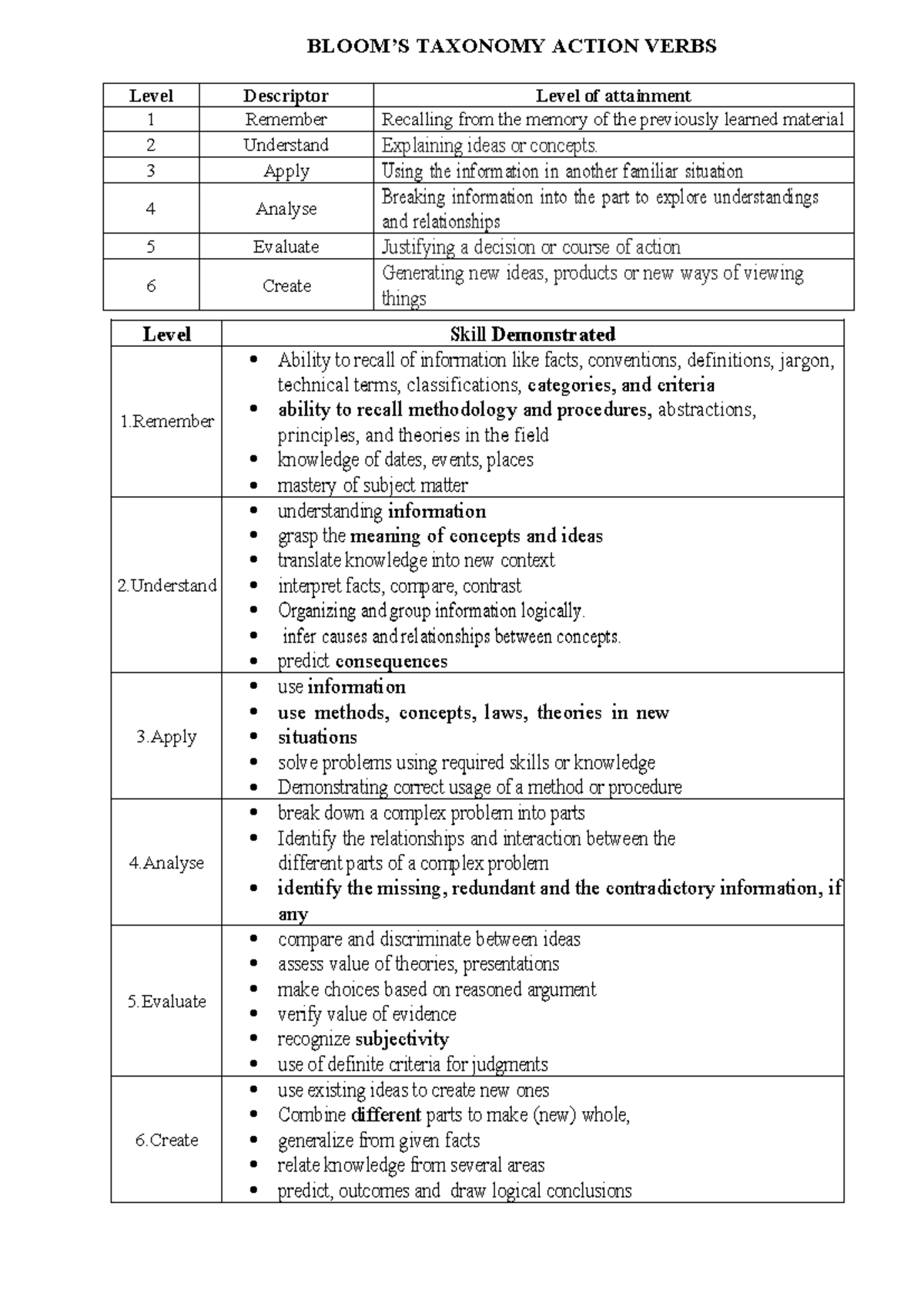 Bloom's Taxonomy Action Verbs: Levels 1-6 Descriptors and Skills - Studocu