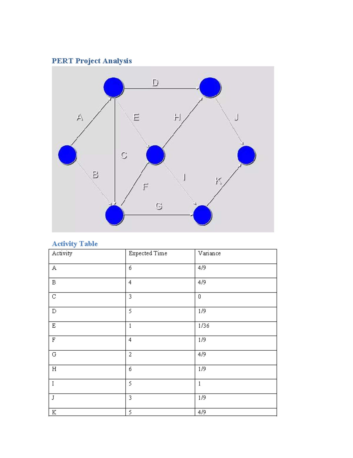 PERT Report - Biểu Đồ PERT Analysis and Activity Table - Studocu