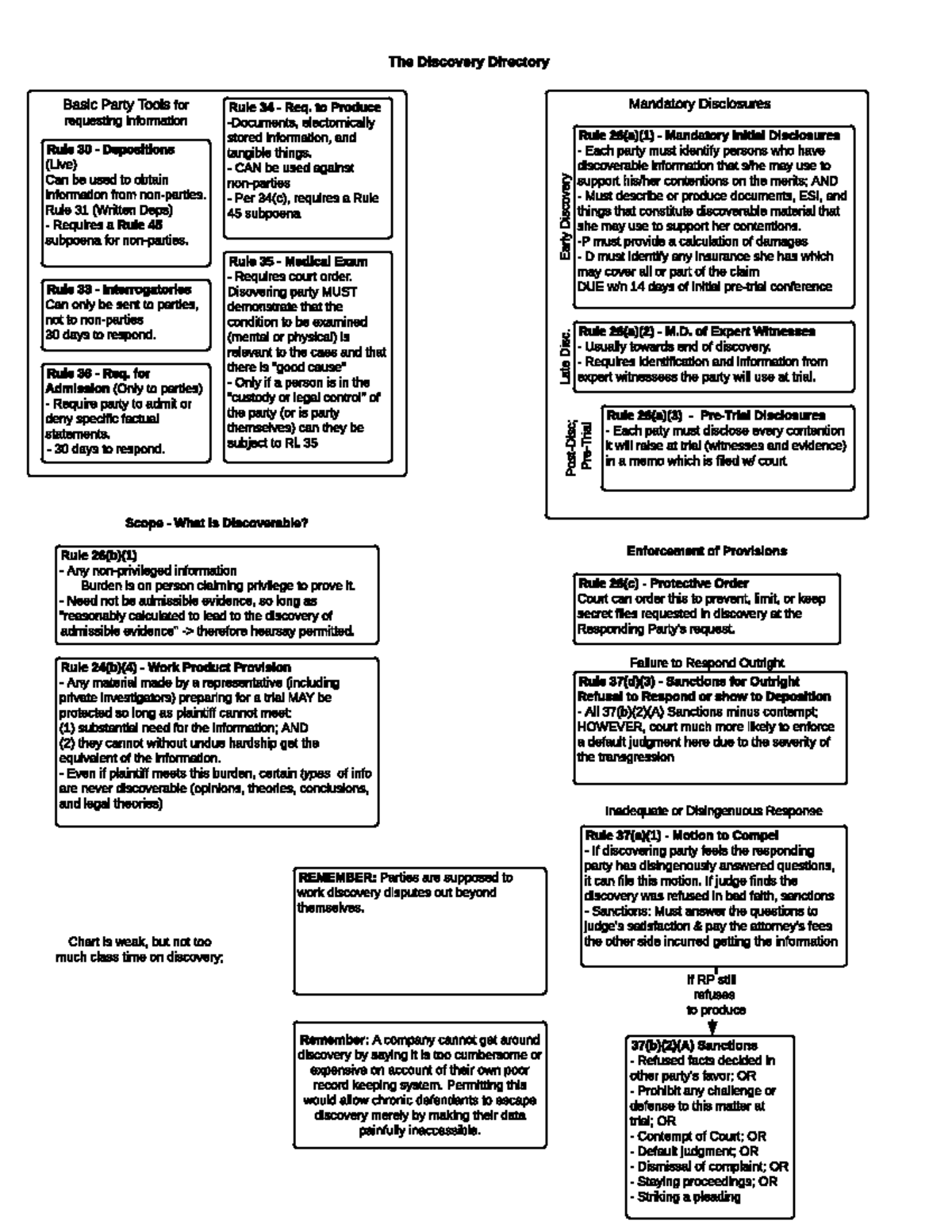 Civil Procedure Discovery Attack Flow Chart - Key Rules Explained - Studocu