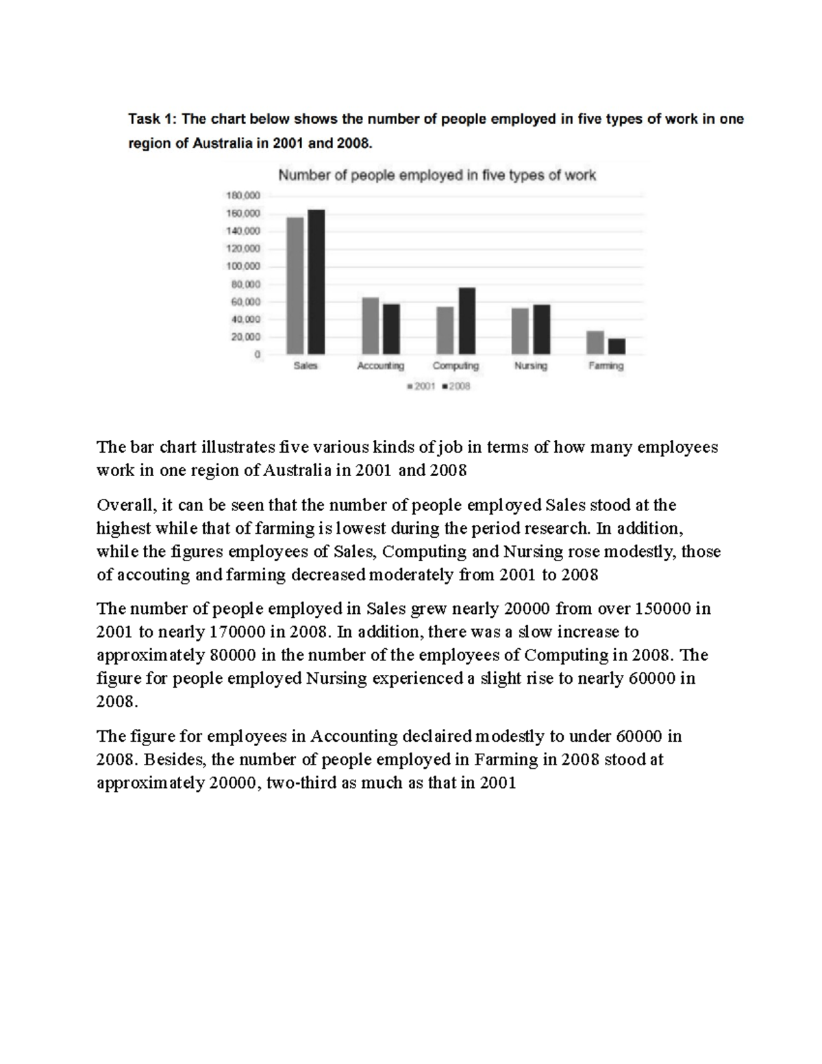 Bt writing 1 - The bar chart illustrates five various kinds of job in ...