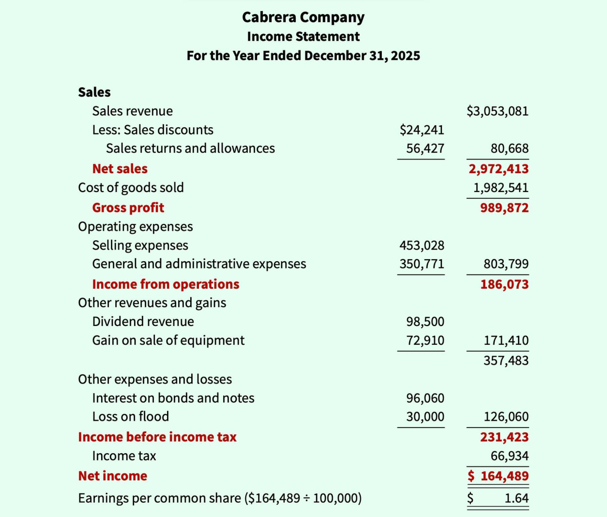 Cabrera Company Income Statement Analysis for Course XYZ101 - Studocu