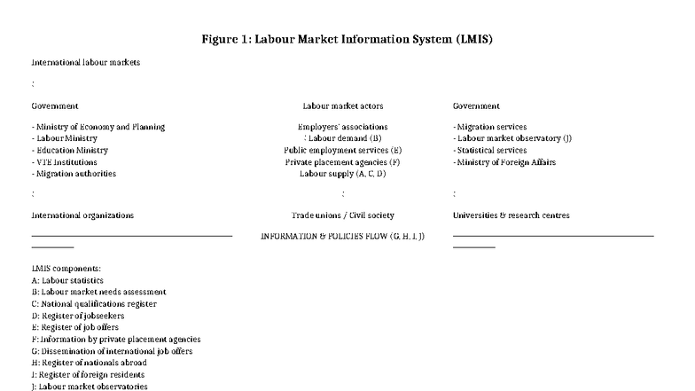 Labour Market Information System (LMIS) Shape Diagram Overview - Studocu