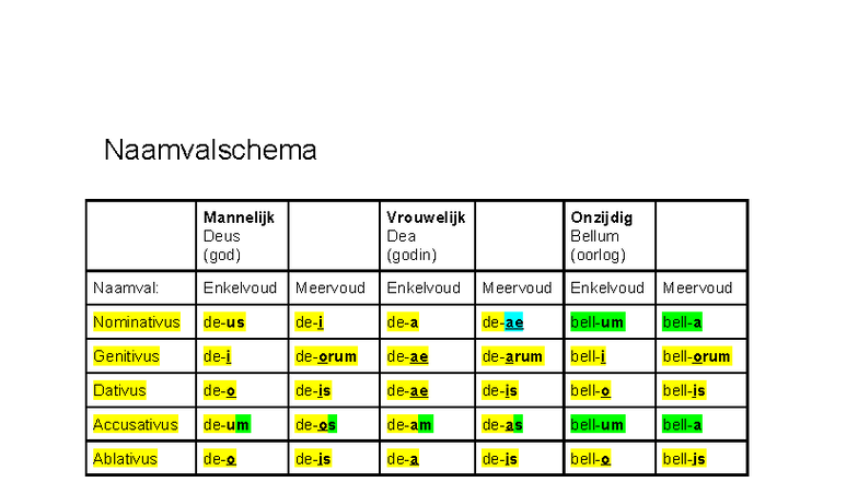 Naamvalschema Latijn - Mannelijk, Vrouwelijk, Onzijdig Overzicht ...
