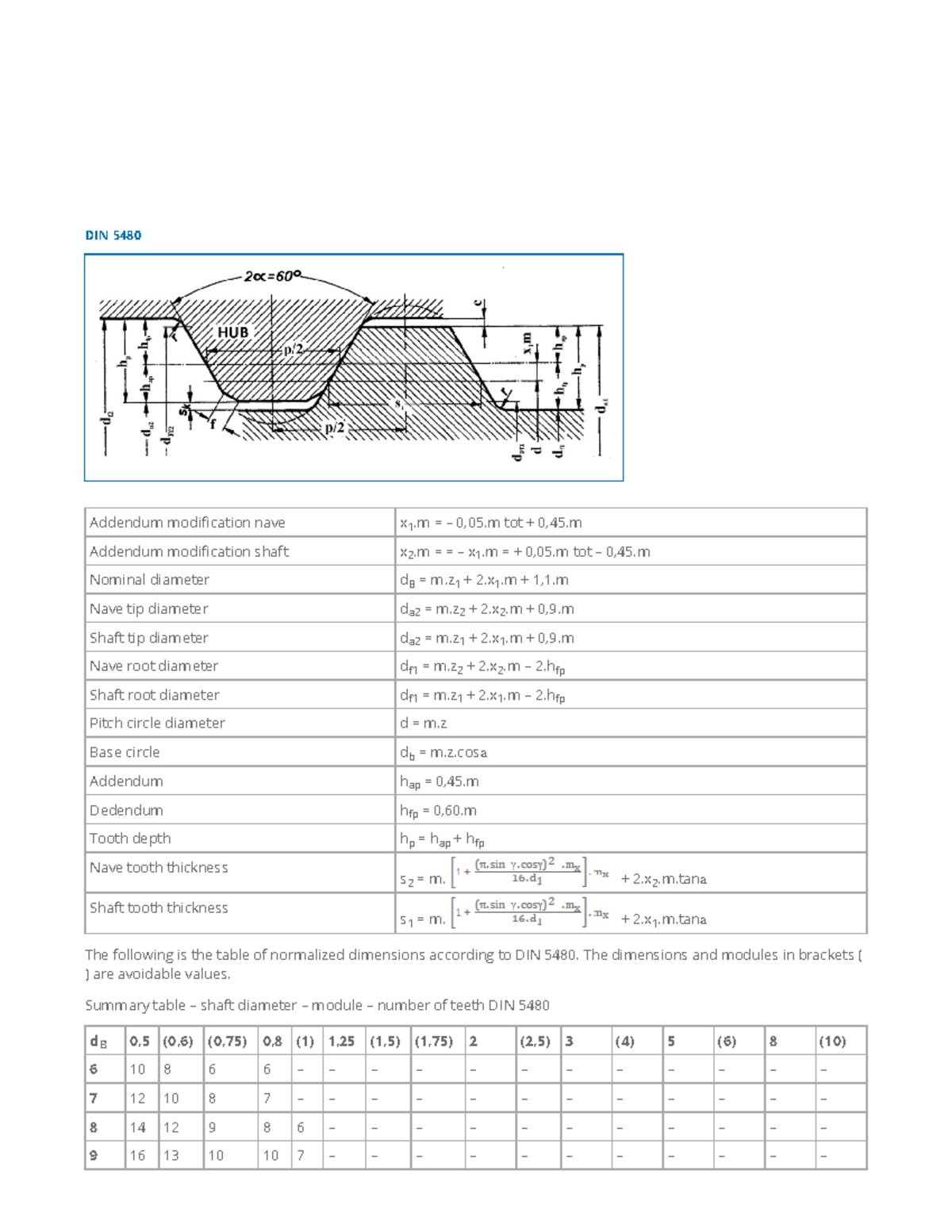 DIN 5480 - Addendum & Summary Table of Shaft Dimensions - Studocu