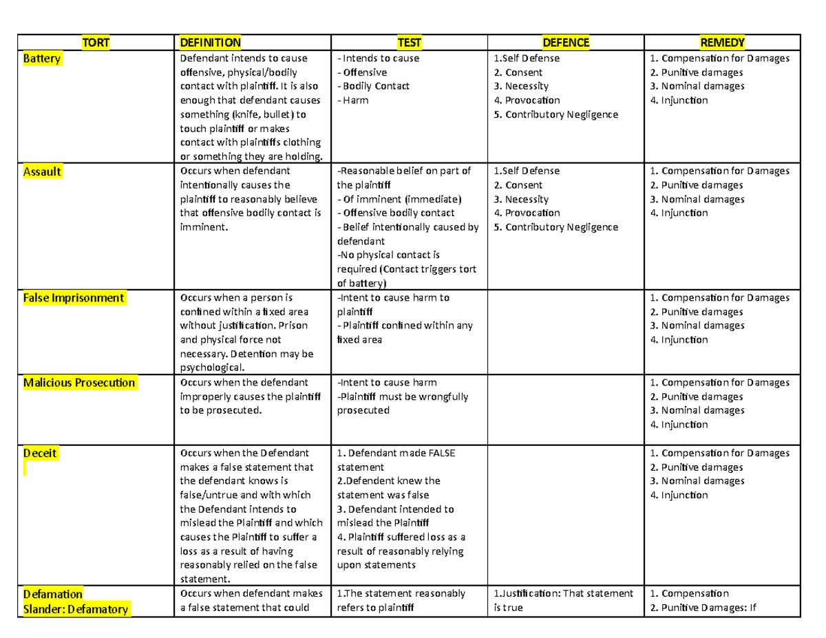 Torts-Cheat-Sheet - LAW122 Cheat sheet - Torts - TORT DEFINITION TEST ...