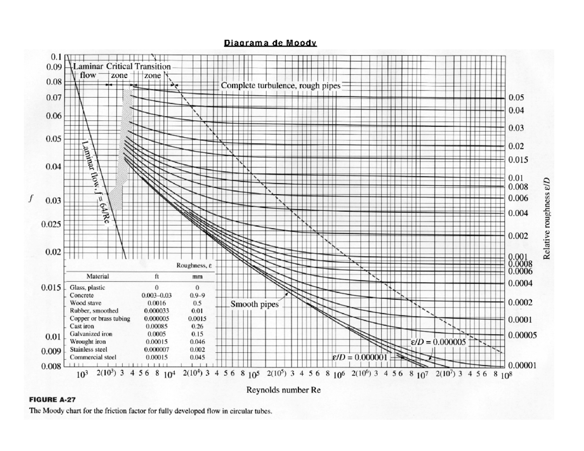 Diagrama de Moody - Friction Factor Analysis for Flow - Studocu
