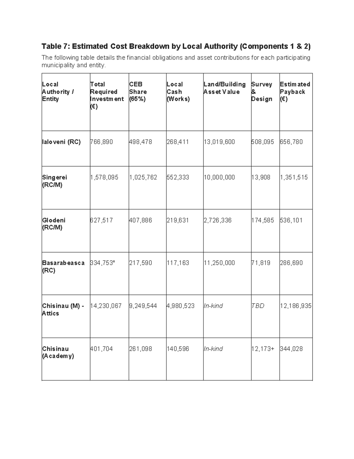 Table 7: Estimated Cost Breakdown by Local Authority (Comp. 1 & 2 ...