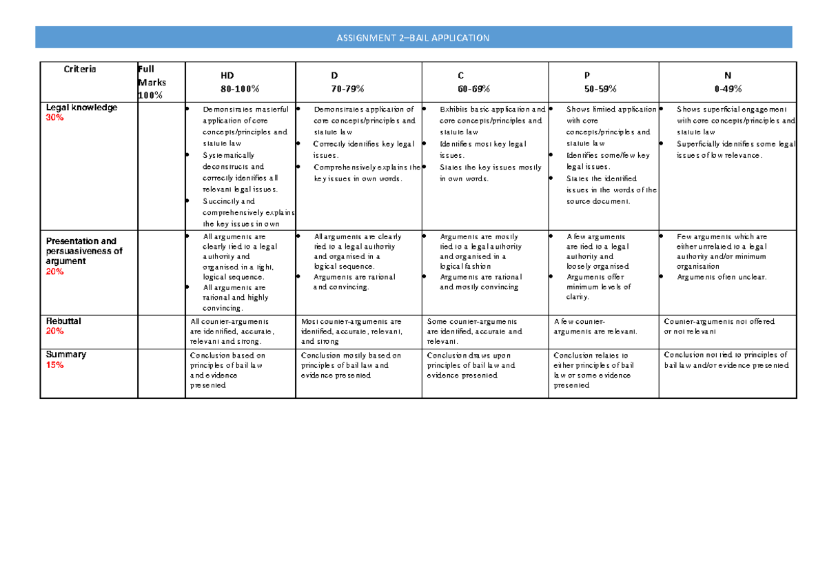 LLW1002 - Oral Submission Assessment Rubric for Legal Arguments - Studocu