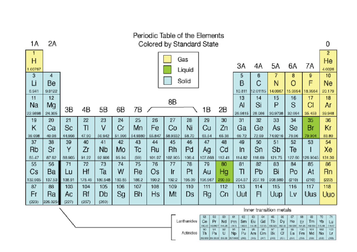Periodic Table of Elements: States of Matter Review (Chem 101) - Studocu