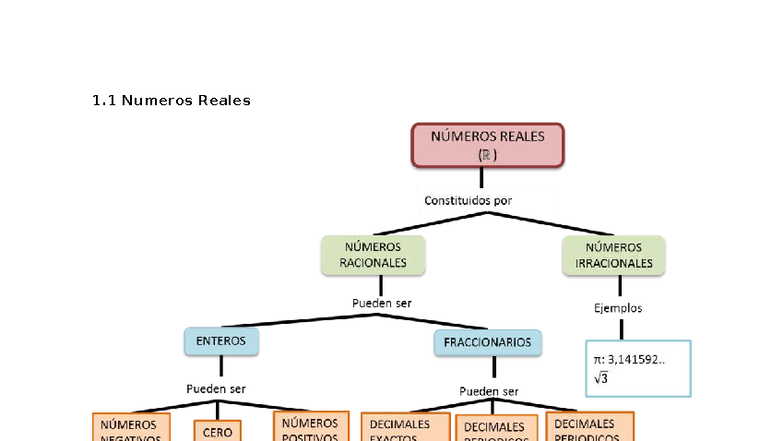 1.1 Números Reales: Racionales e Irracionales Explicados - Studocu