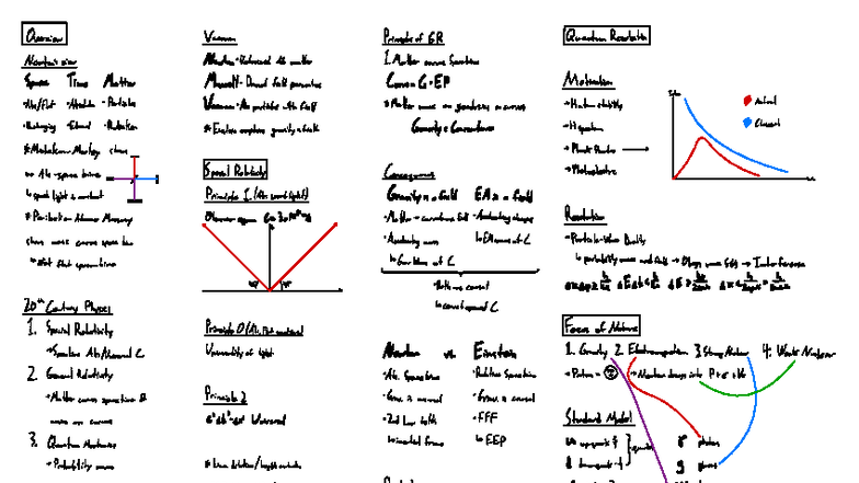 Cheat Sheets 5: Overview of Vacuum Principles in GR & Quantum Mechanics ...