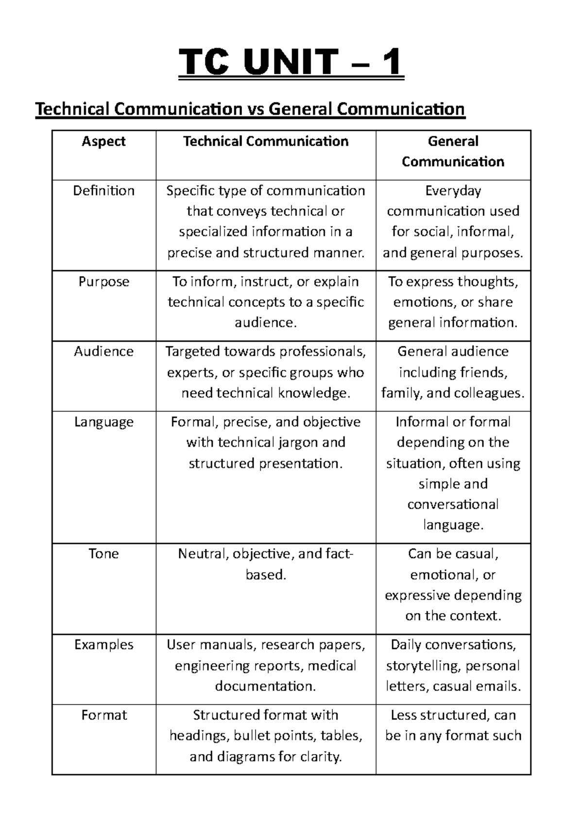 Technical Communication UNIT 1: Exploring Key Concepts and Roles - Studocu