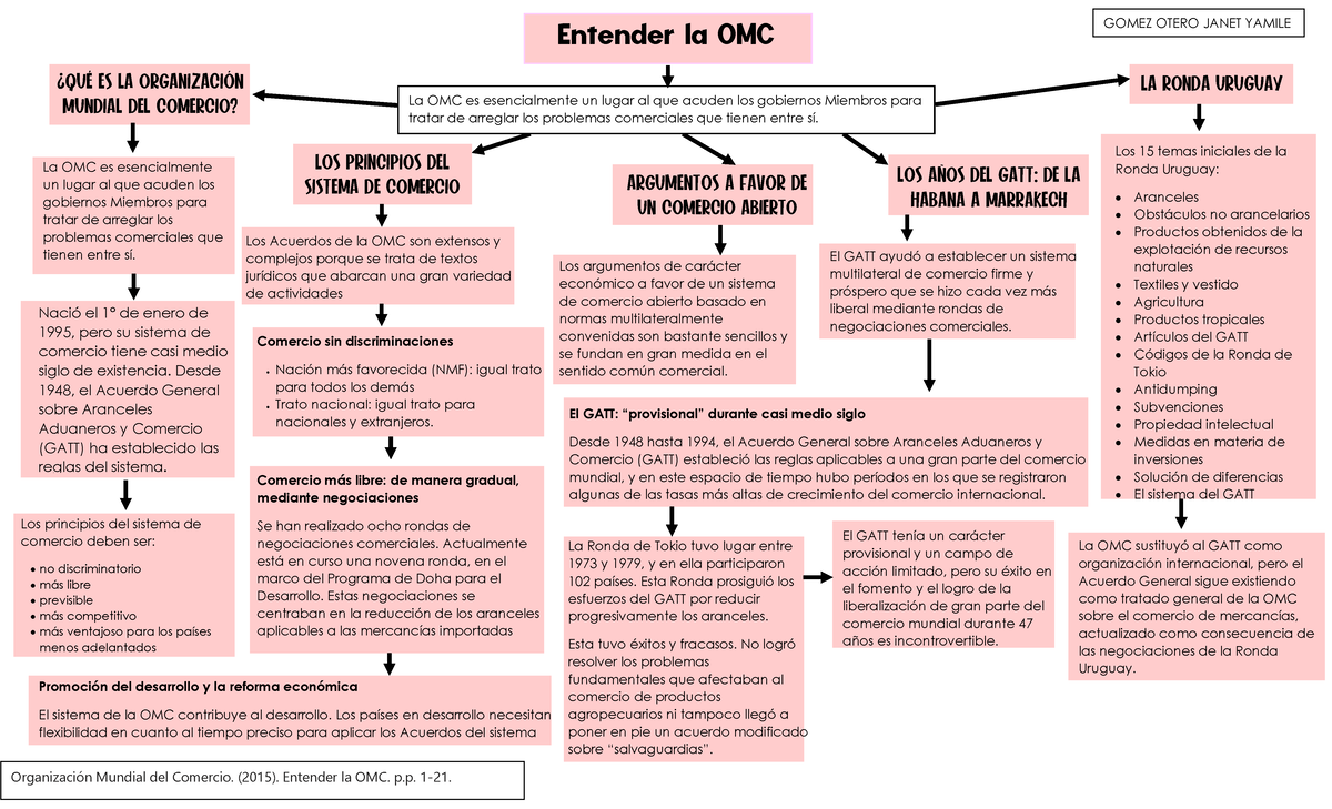 Entender A LA OMC Entender A LA OMC Entender A LA OMC - ¿Qué es la ...