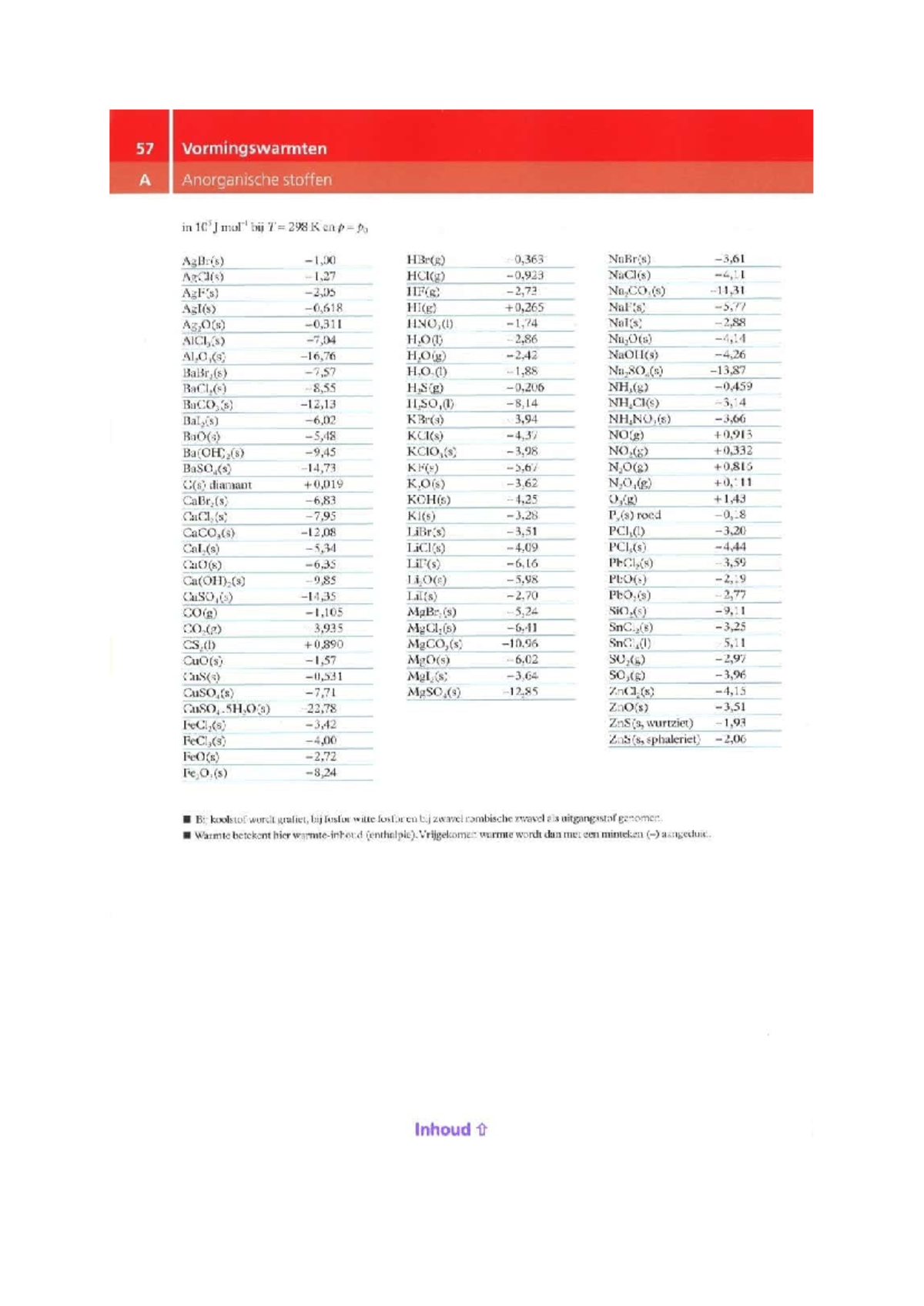 Binas Tabel 57: Anorganische Stoffen en Vormingswarmten - Studeersnel
