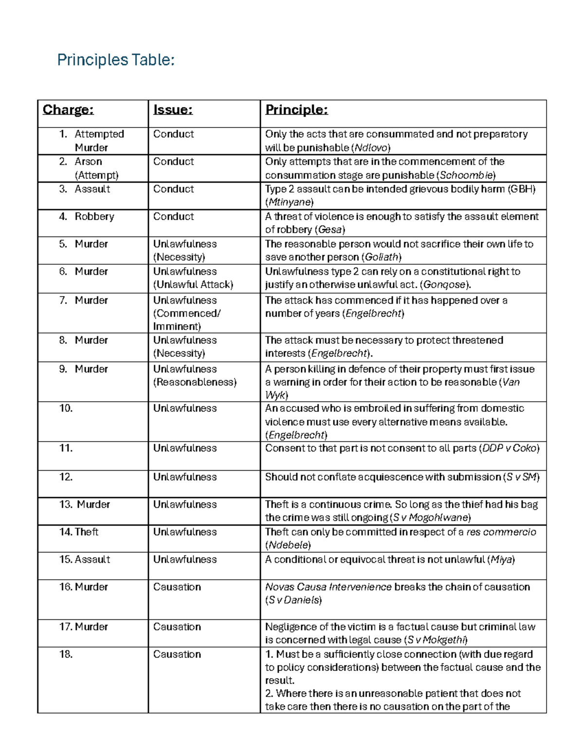 Principle Table: Criminal Law Concepts and Cases (Sem 2) - Studocu