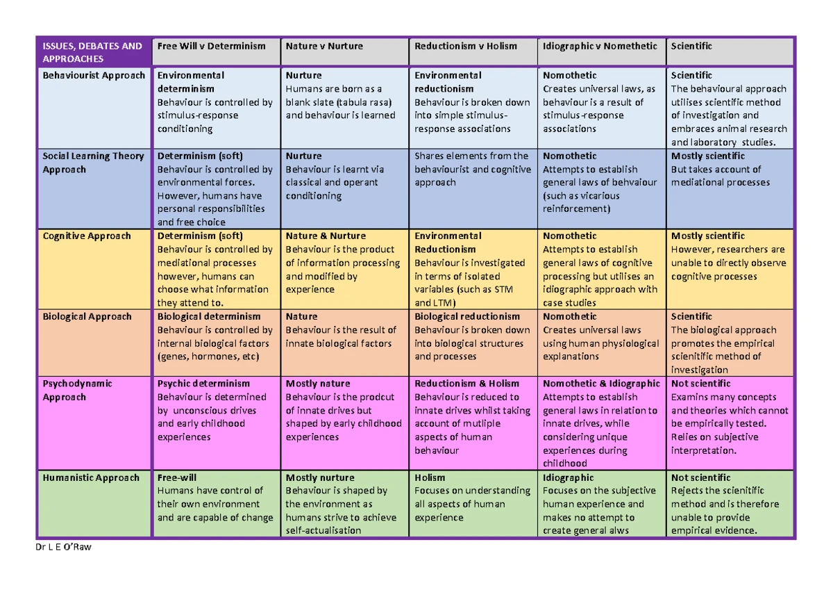 Comparison of Approaches: A Detailed Overview Table - Studocu