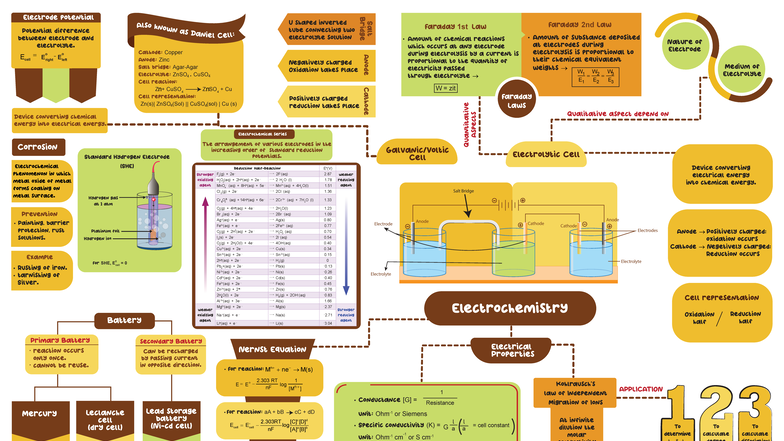 Electrochemistry - MIND MAP (Course Code: CHEM 101) - Studocu
