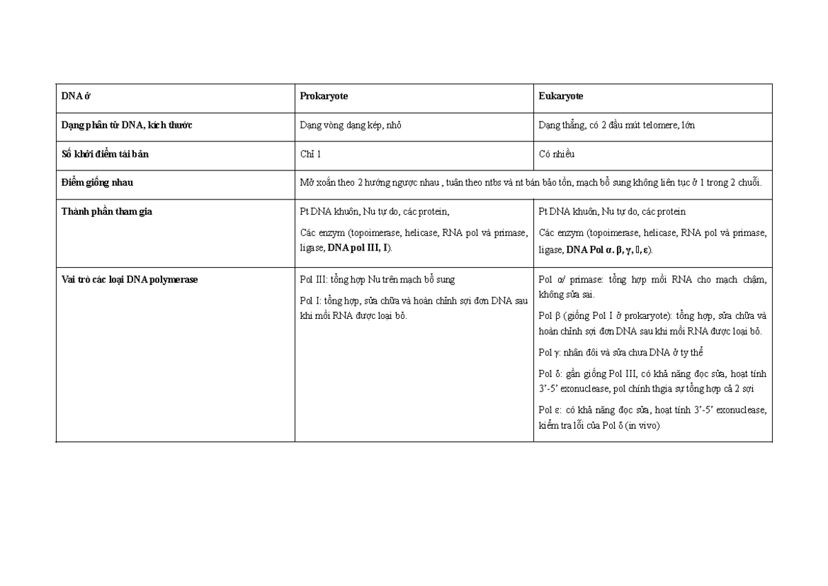 Cấu trúc DNA Nhân Sơ và Nhân Thực: So Sánh và Chức Năng - Studocu