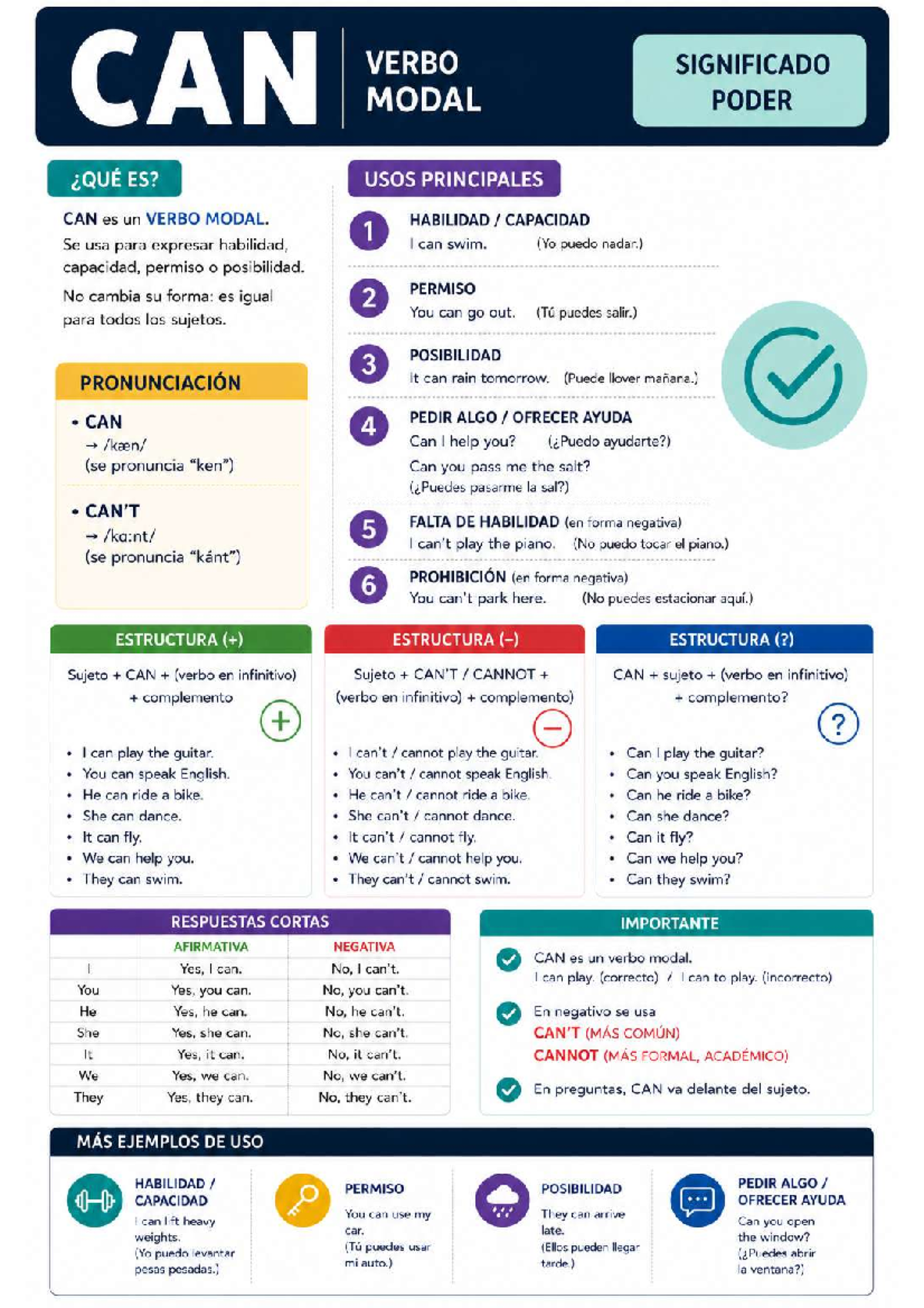 Infografía CAN: Uso y Significado del Verbo Modal - Studocu