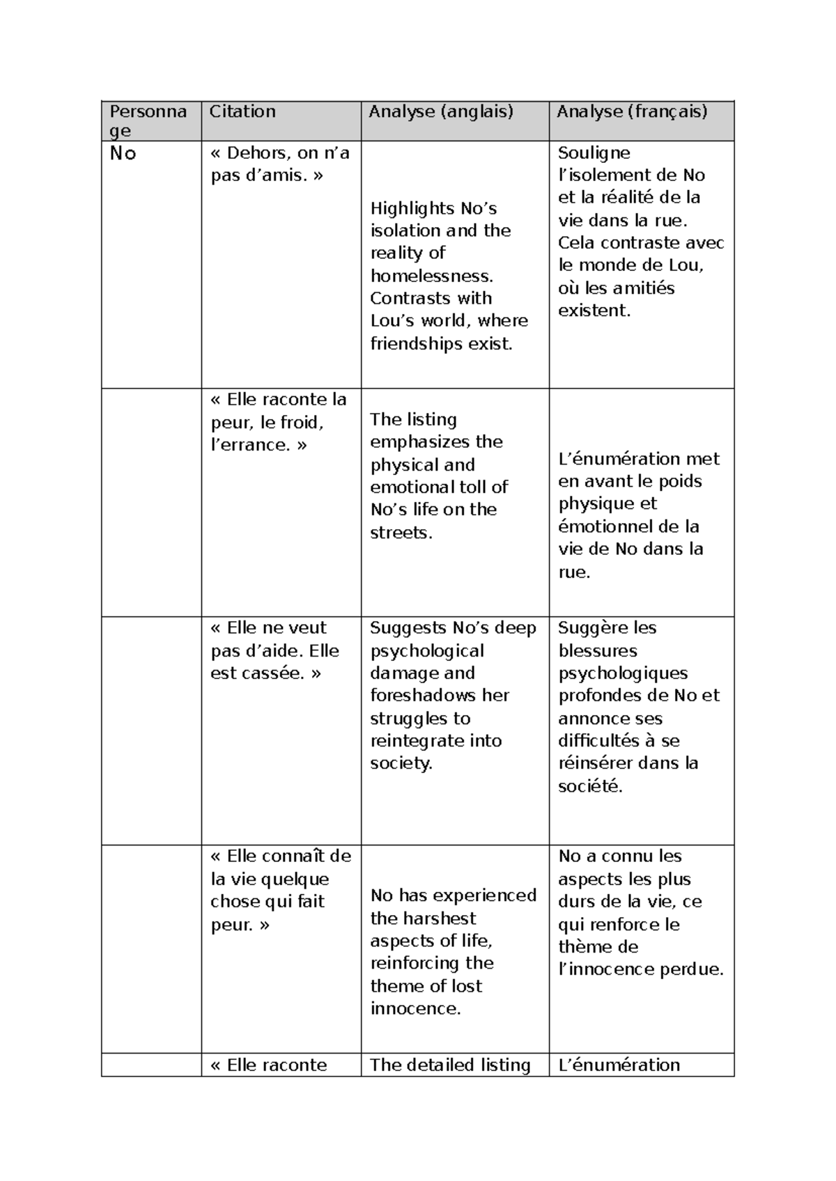 No et Moi - Key Quotes & Character Analysis (French Literature) - Studocu