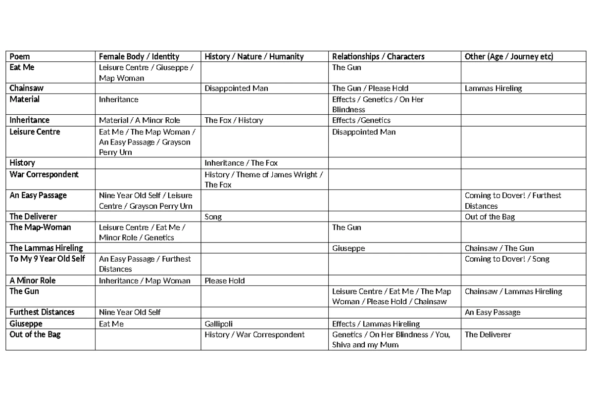 Year 9 English GCSE Poetry Revision Guide: Anthology & Unseen Poetry ...
