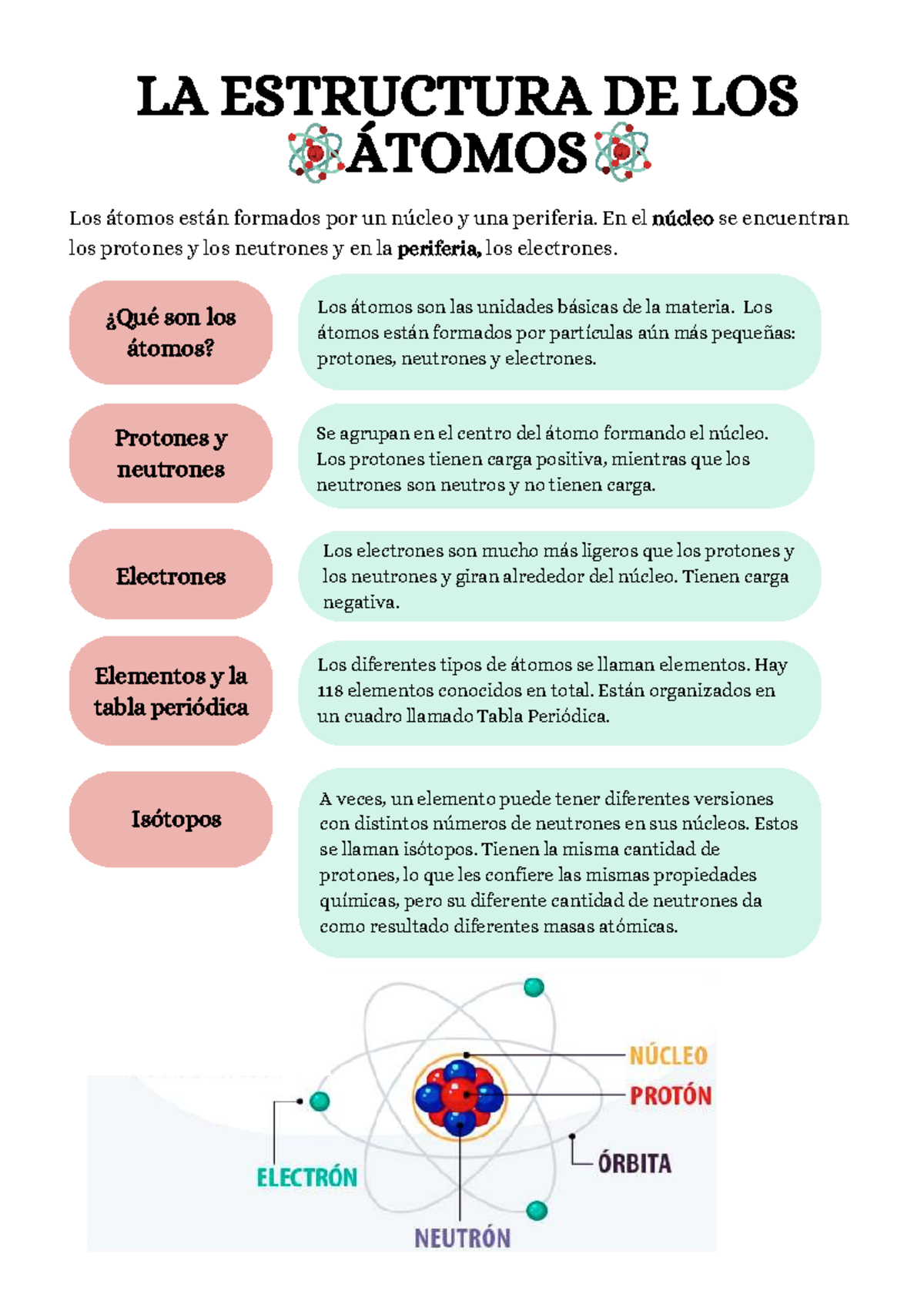 LA Estructura de los Átomos: Núcleo, Electrones y Elementos - Studocu