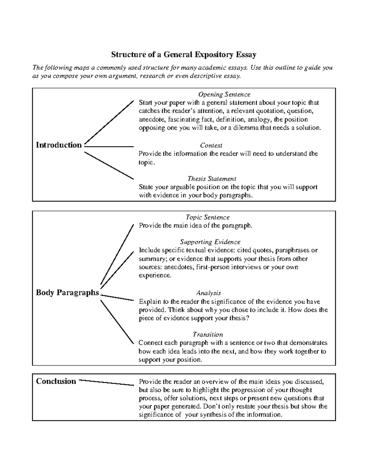Outline - Structure of a General Expository Essay The following maps a ...