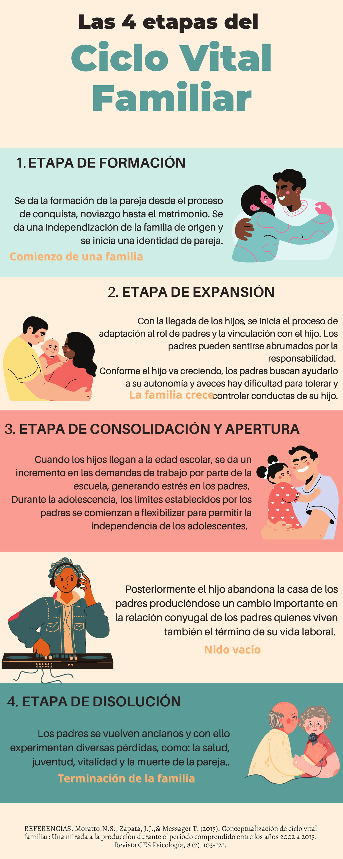 Etapas del Ciclo Vital Familiar (CVF): Formación a Disolución - Studocu