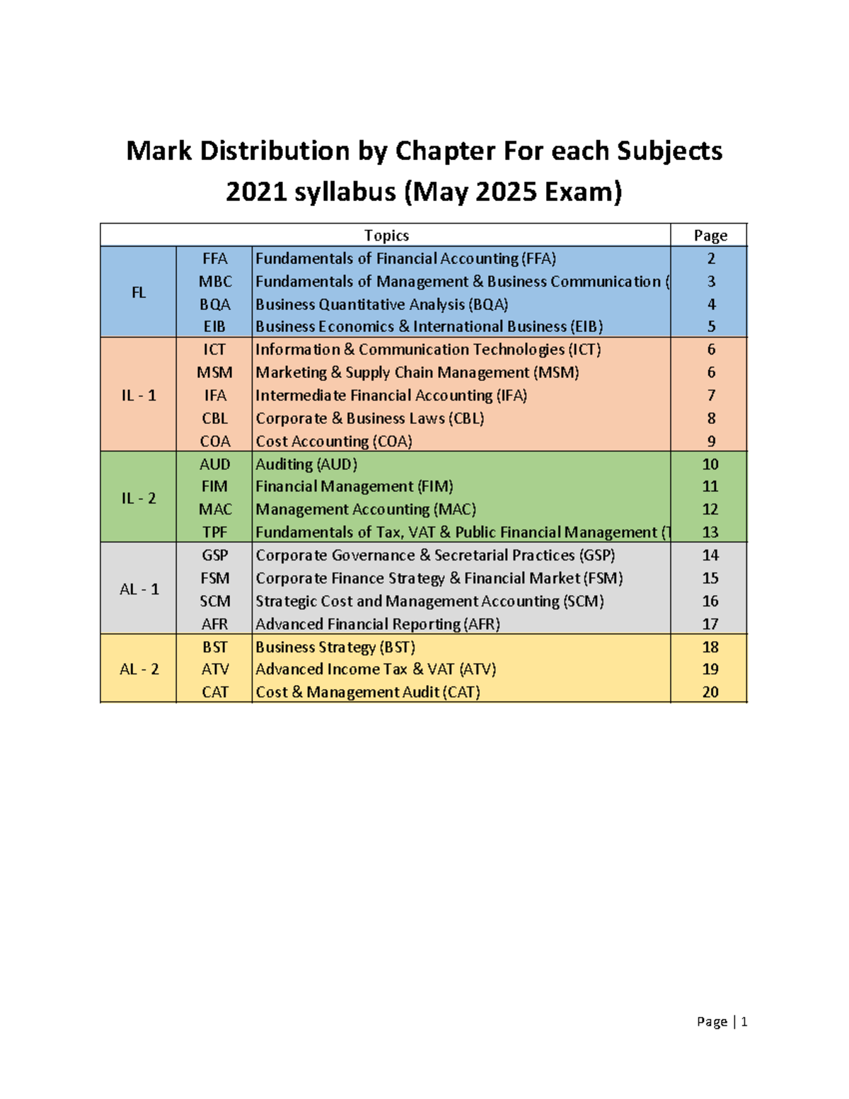 Mark Distribution for 2021 Syllabus (May 2025 Exam) - FL IL 1 IL 2 AL 1 ...