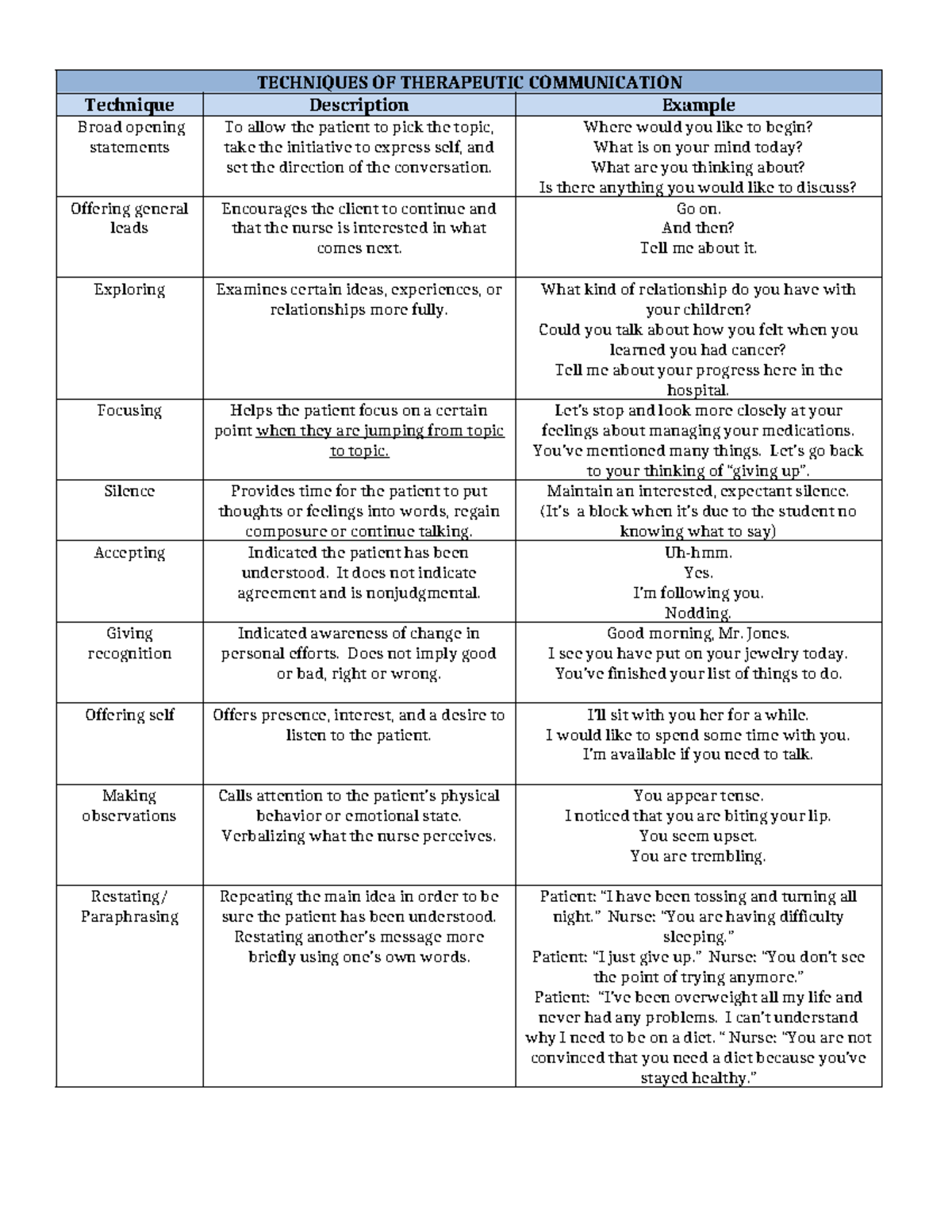 Techniques of Therapeutic Communication: A Comprehensive Guide - Studocu