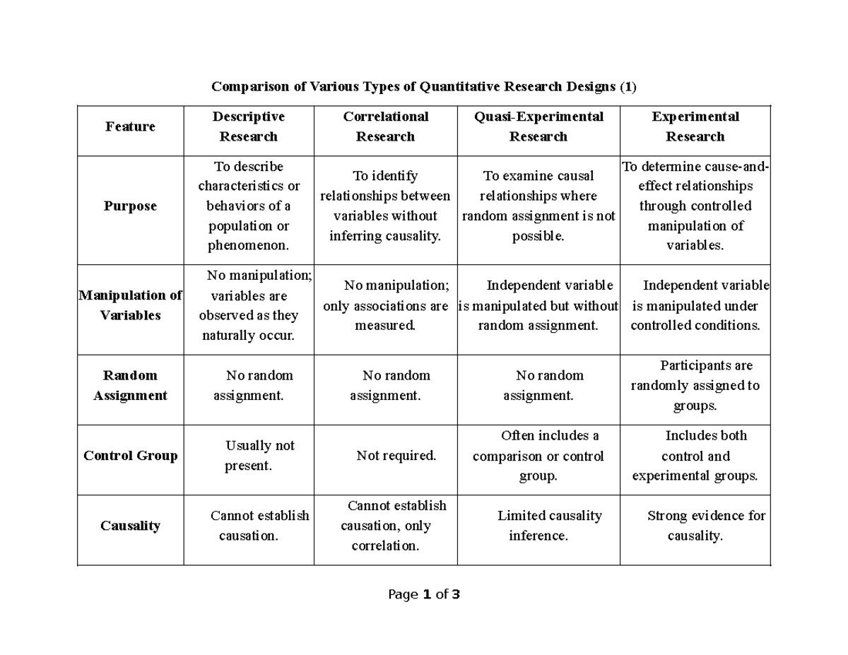 Quantitative Research Designs Overview: Descriptive, Correlational, and ...