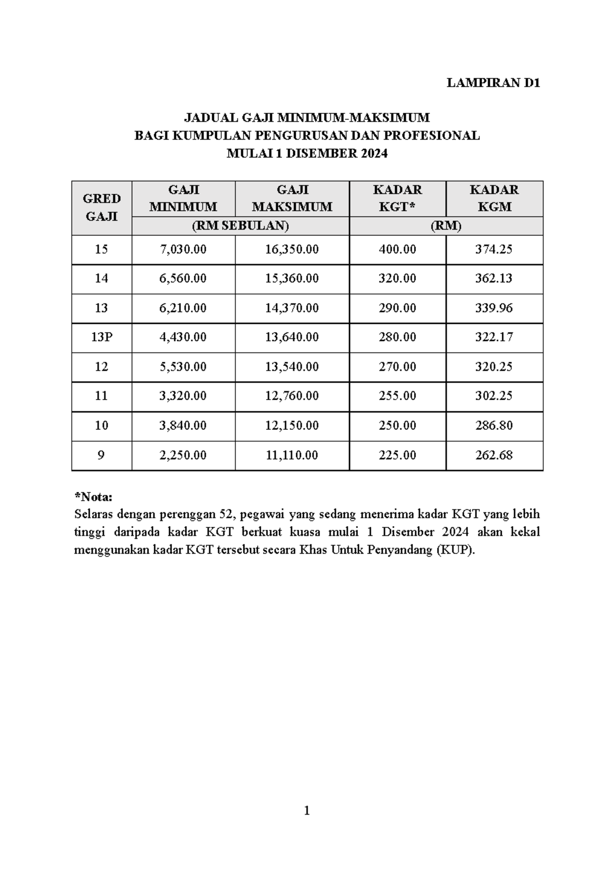JADUAL GAJI MINIMUM-MAKSIMUM KUMPULAN PENGURUSAN & PROFESIONAL - Studocu