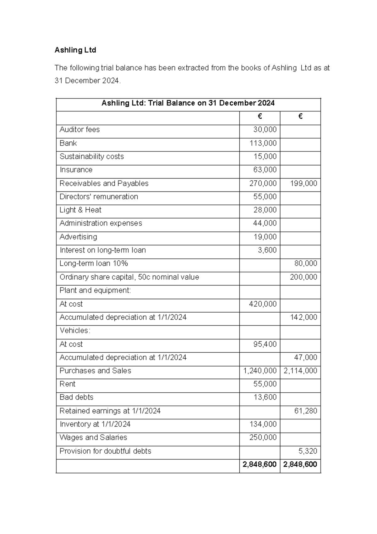 Ashling Ltd: Trial Balance as of 31 Dec 2024 - PL & SOFP - Studocu