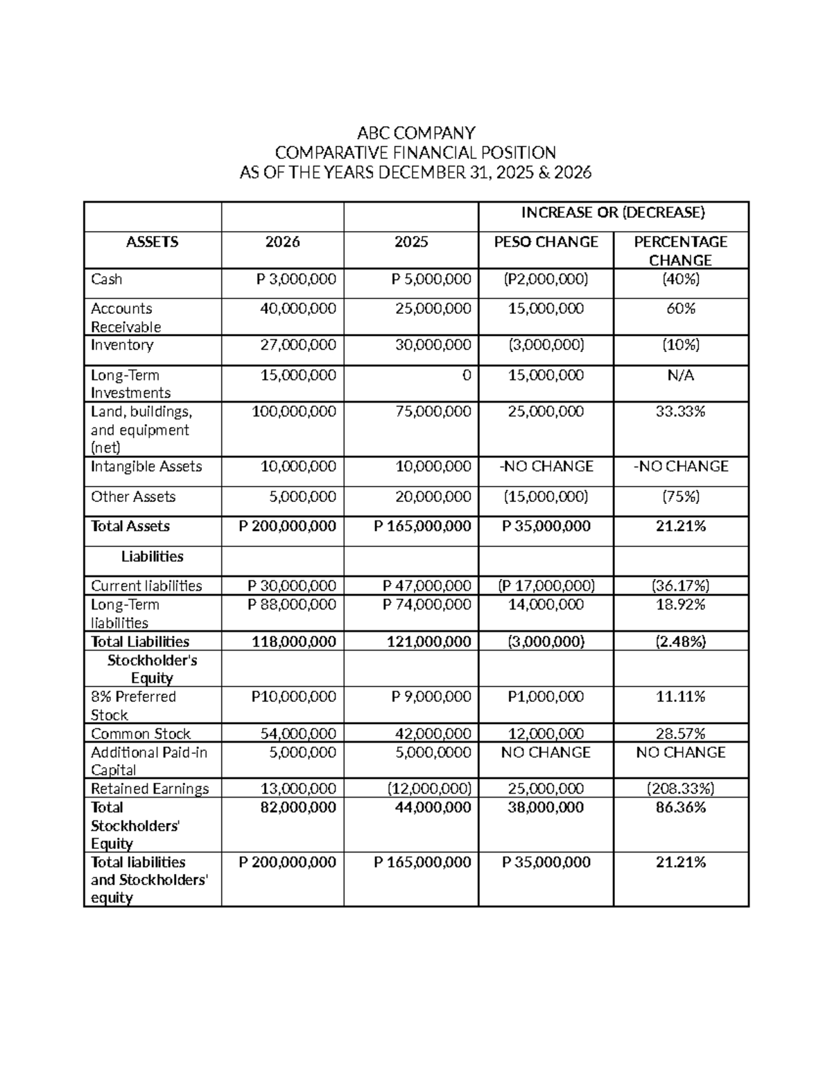 ABC Company Financial Analysis: Comparative & Common Size (FS 101 ...