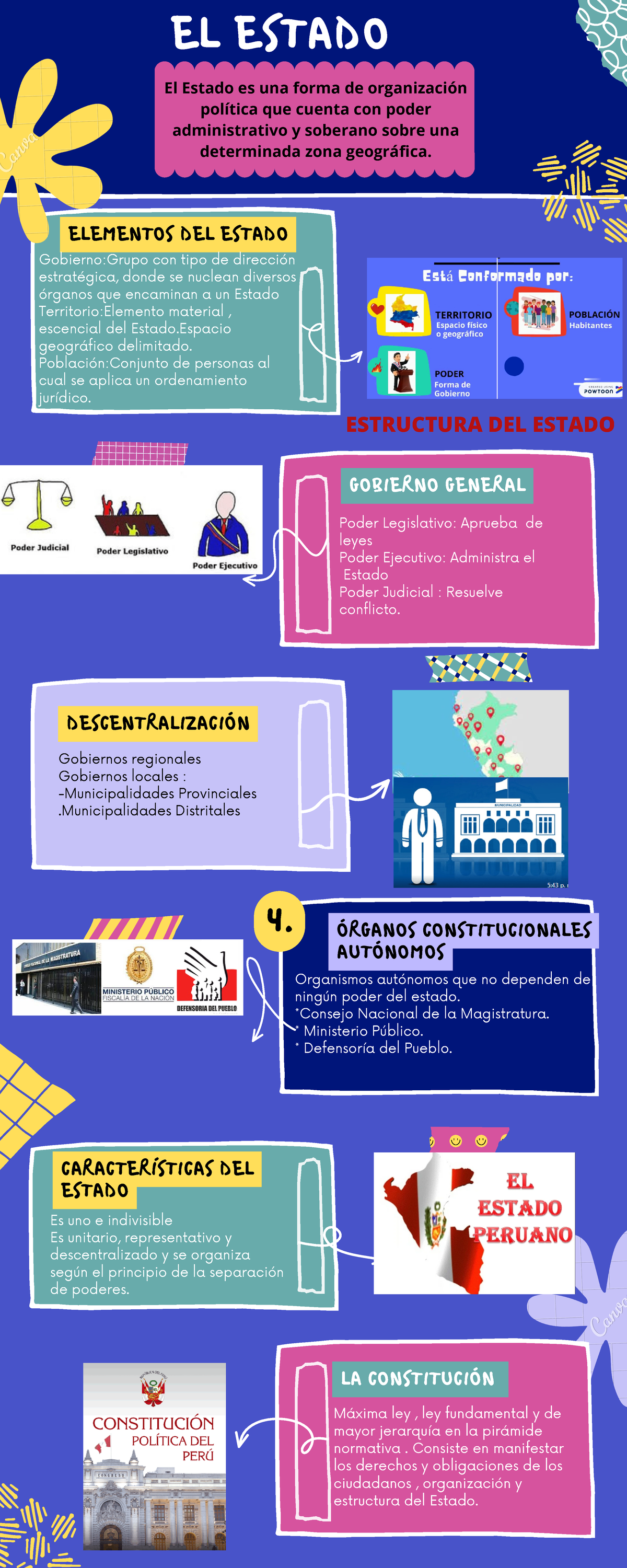 Elementos y Estructura del Estado: Infografía Explicativa - Studocu