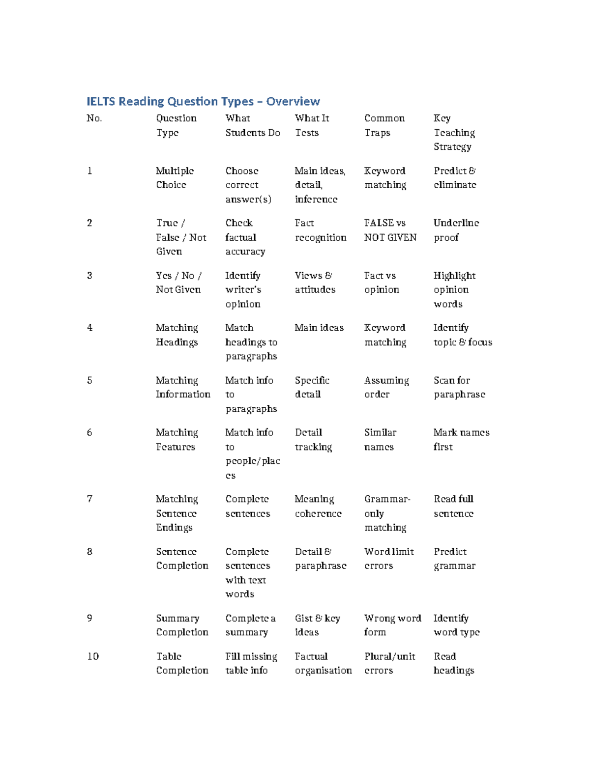 IELTS Reading Question Types Overview and Strategies - Studocu