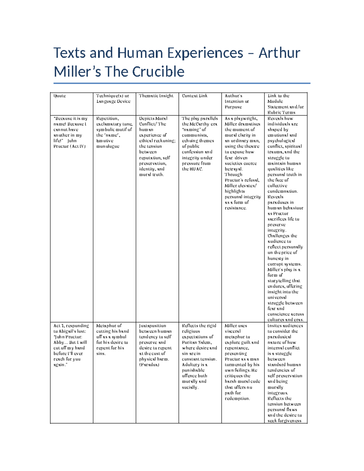 ENG 101: The Crucible Quote Analysis and Thematic Insights Table - Studocu