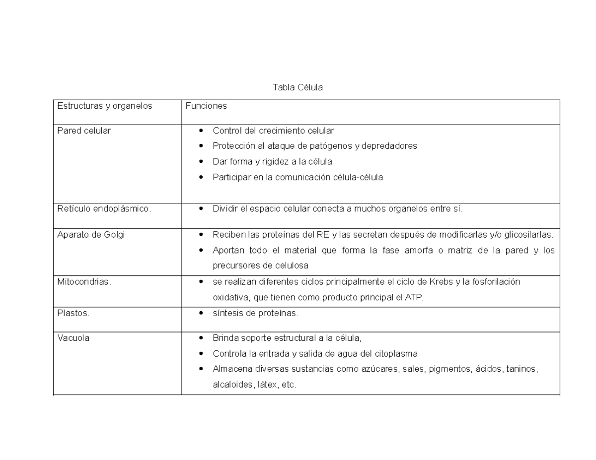 Tabla de estructuras y organelos celulares: funciones y características - Studocu