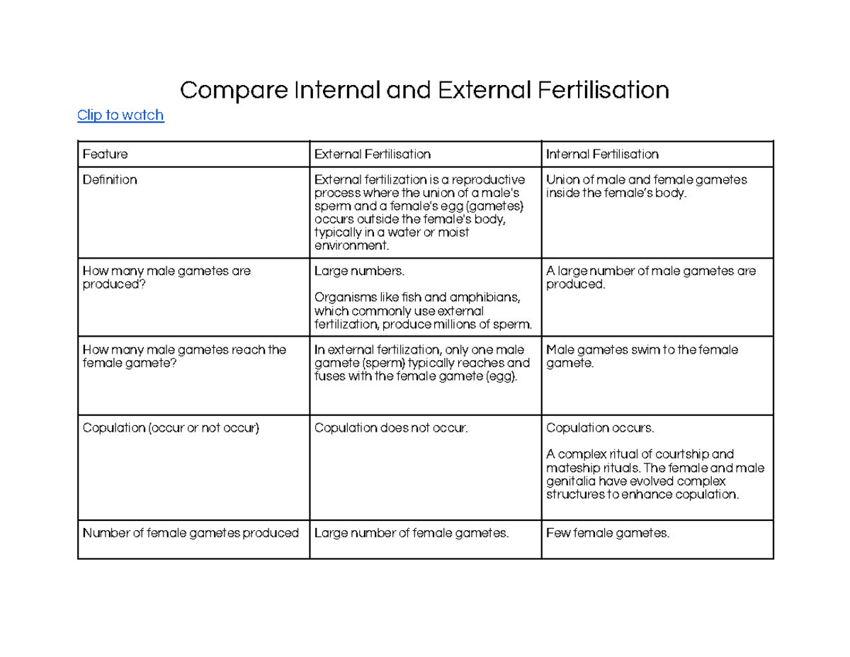 Comparative Study of Internal vs External Fertilisation - Studocu