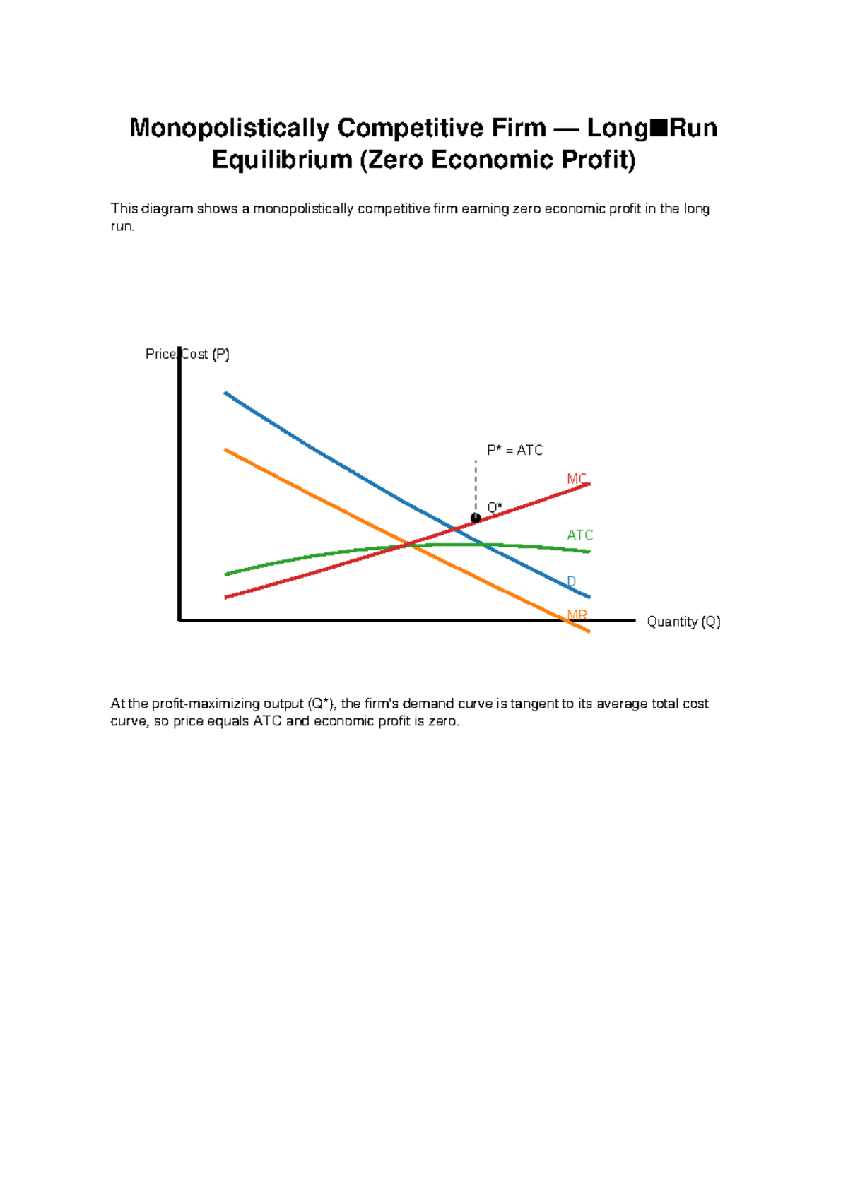 Monopolistic competition longrun equilibrium - ECON1101 ...