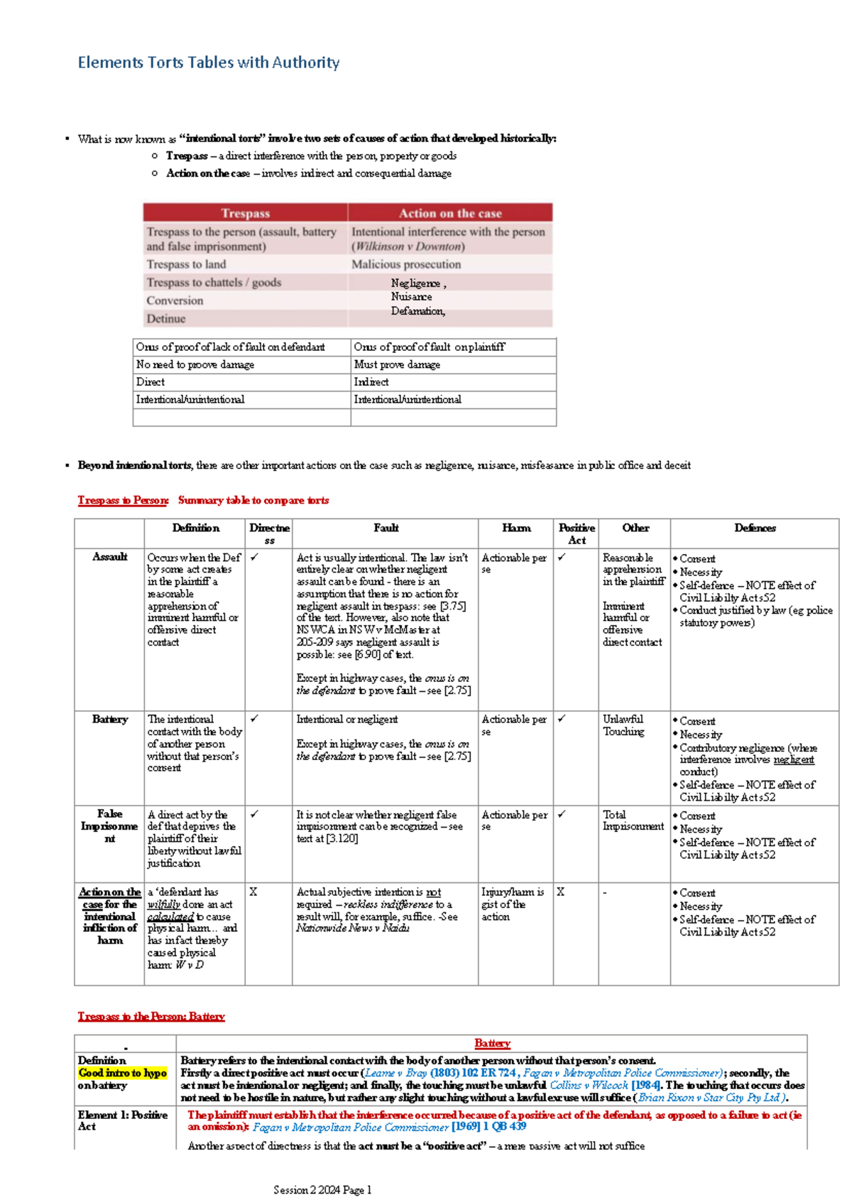 Torts Elements Tables and Notes with Authority (NSW) - Studocu