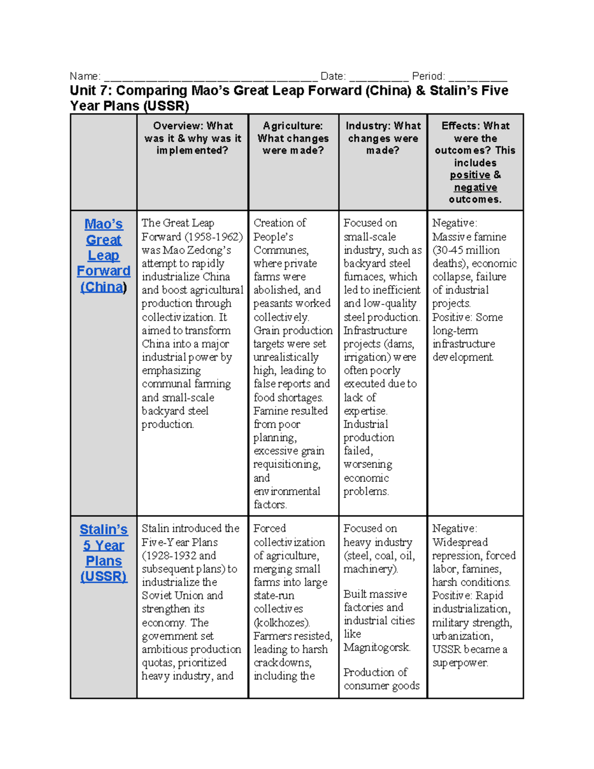 Unit 7: Comparing Mao’s Great Leap Forward & Stalin’s 5-Year Plans ...