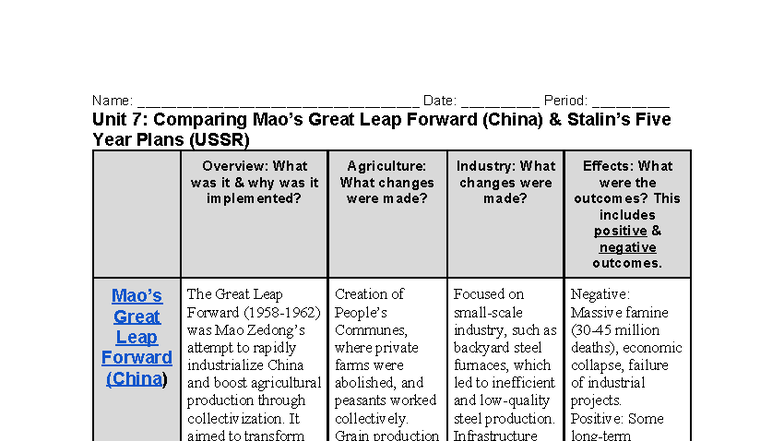 Unit 7: Comparing Mao’s Great Leap Forward & Stalin’s 5-Year Plans ...